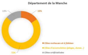 Types de côtes sur le littoral manchois | Littoral